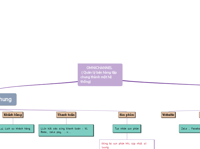 OMNICHANNEL ( Quản lý bán hàng tập chung ...- Mind Map
